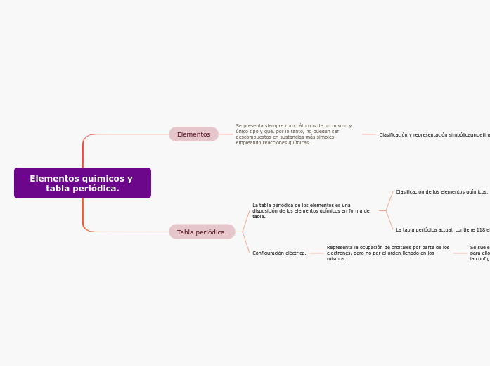 Elementos químicos y tabla periódica. - Mind Map